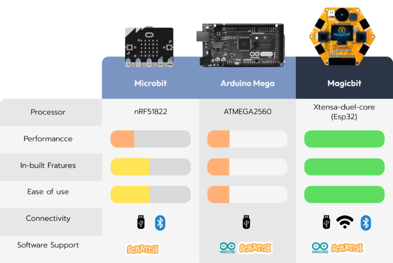 STEM kits for kids in Coding, Robotics, IoT and Electronics
