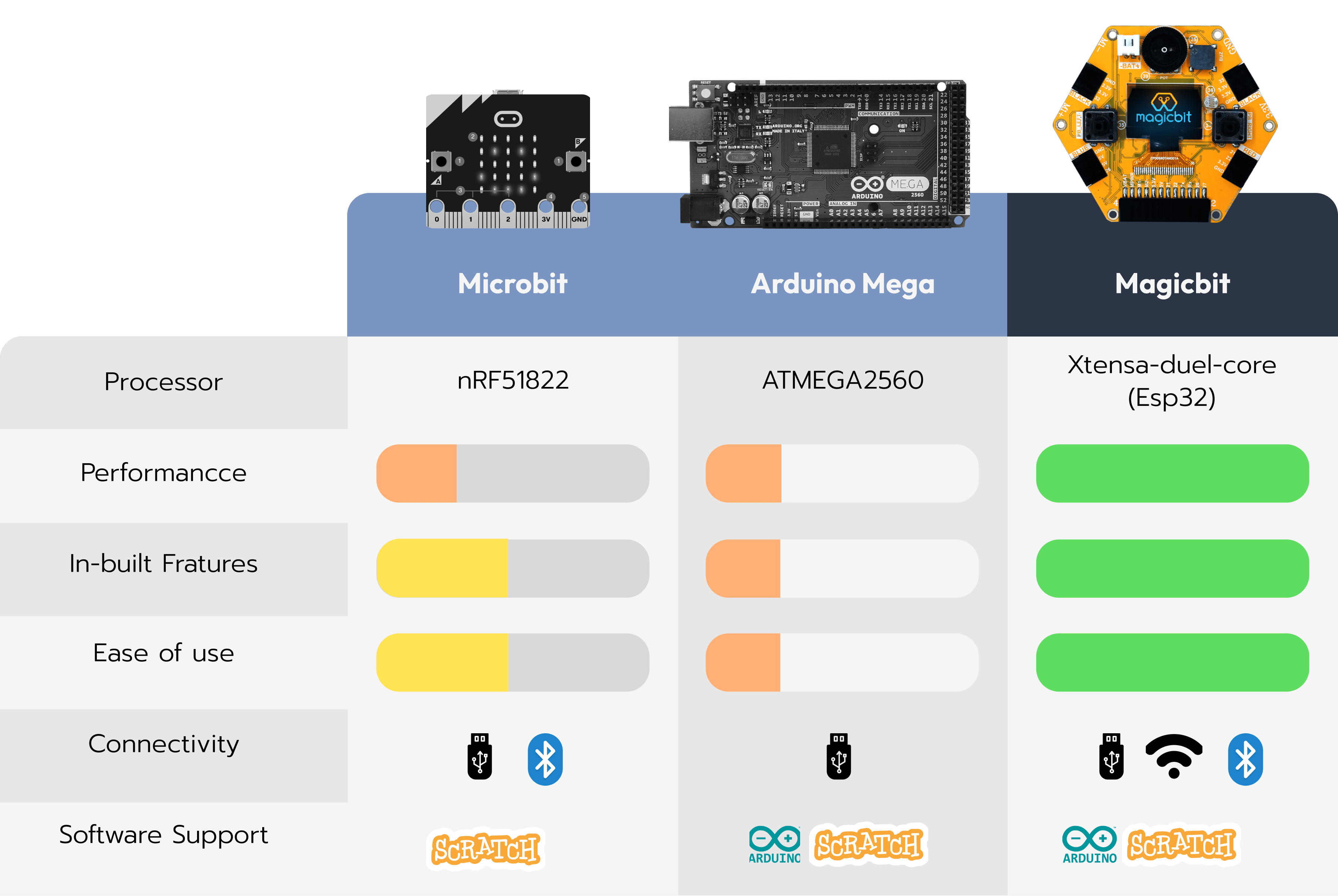STEM kits for kids in Coding, Robotics, IoT and Electronics